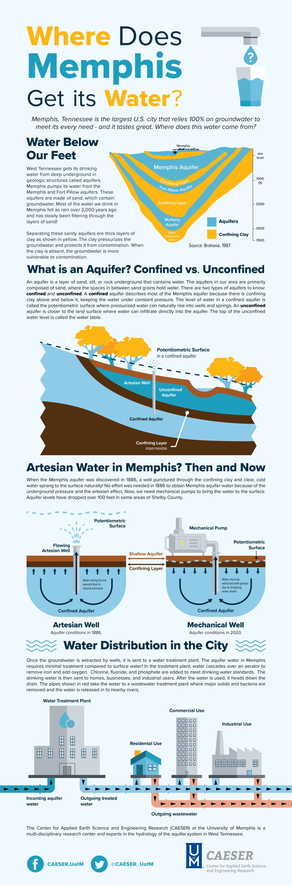 Memphis Aquifer - CAESER - University of Memphis
